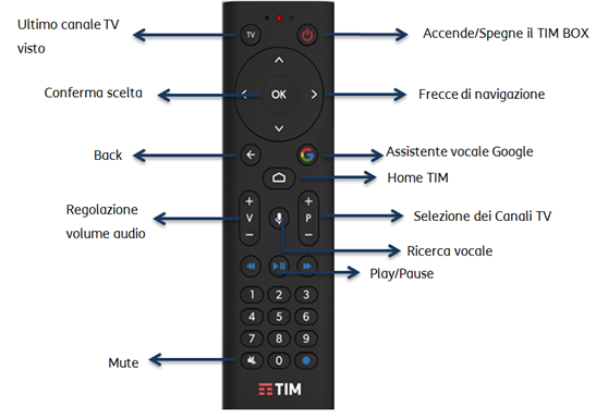 TIM Box cos'è, come funziona, quanto costa | ComparaSemplice.it